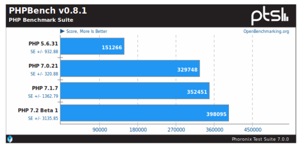 Reasons Why You Should Be Using PHP 7.2 - Visualmodo Blog