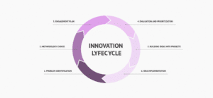 5 Essential Steps For The Product Innovation Cycle In 2025 - Visualmodo