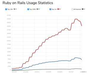 Why Everybody Keeps Loving Ruby on Rails? - Visualmodo Blog