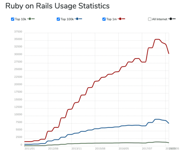Why Everybody Keeps Loving Ruby on Rails? - Visualmodo Blog