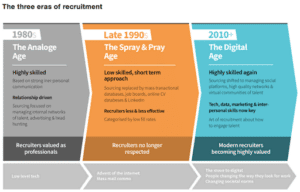 6 Ways to Recruit Better Professionals in the Digital Age