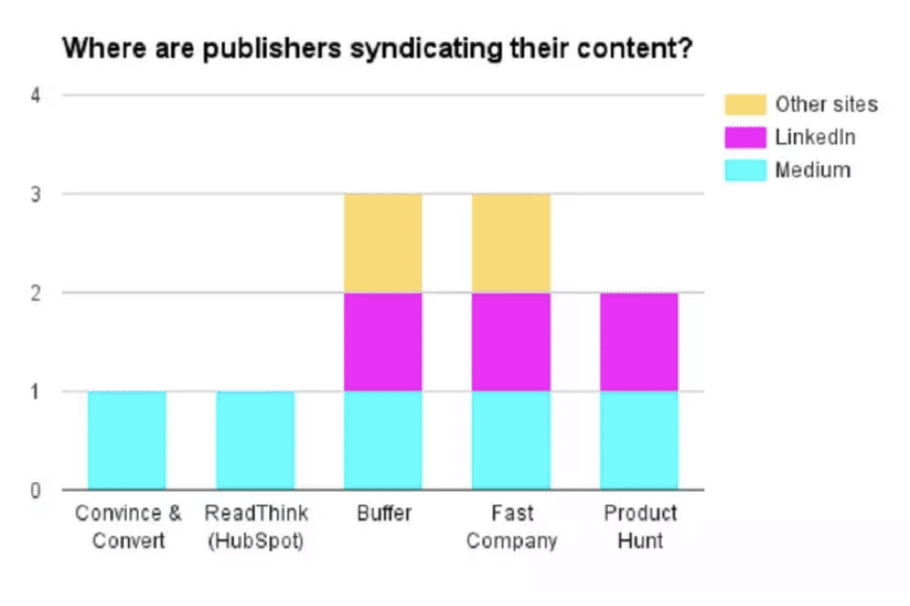WordPress Content Syndication: A Complete Guide - Visualmodo